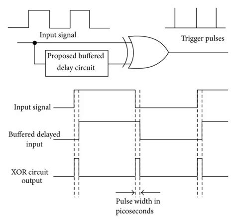 Principle Of Generation Of Trigger Pulses From The Proposed Buffered