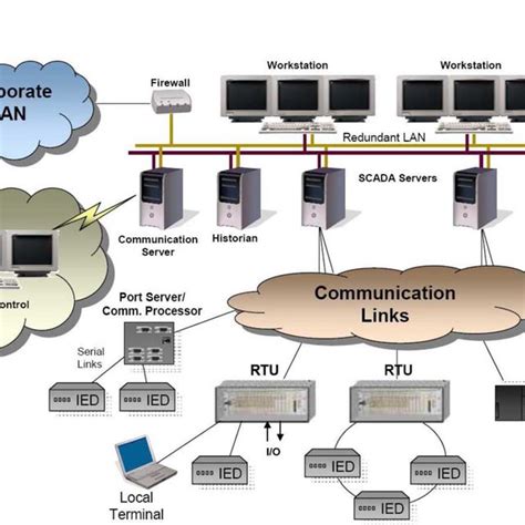 Pdf Scadasim A Framework For Building Scada Simulations