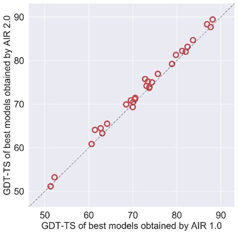Refinement Improvement Over The Initial Model In Terms Of A GDT TS