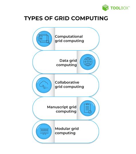 Types Of Grid Computing Offerkoti