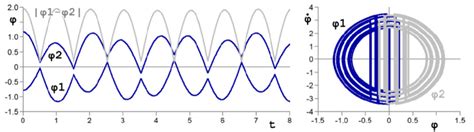 Free Nondissipative Oscillations Of The Pendulum With Absolutely Download Scientific Diagram