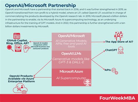 Openai Microsoft Partnership Explained Fourweekmba