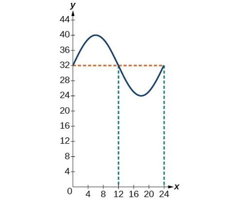 Modeling With Trigonometric Equations Precalculus