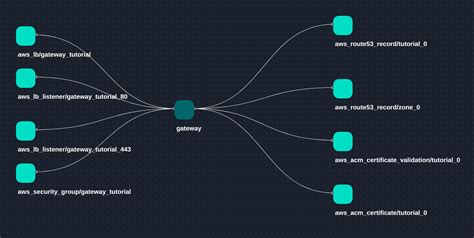 Going To Production With Aws Ecs Develop Faster Deploy Right