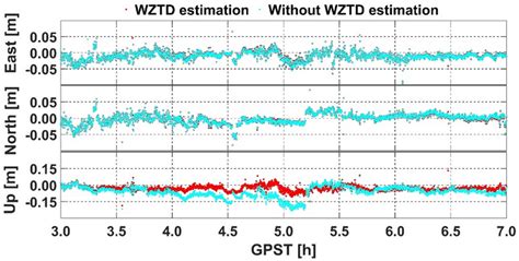 positioning errors of rtk with and without wztd estimation download