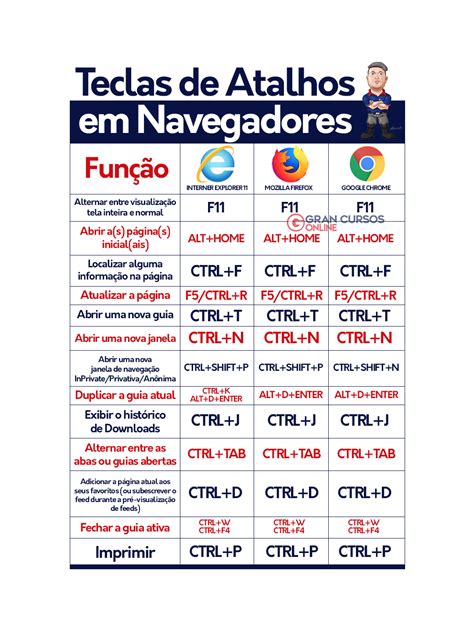 Teclas De Atalhos Em Navegadores Informatica Pratico Facilidade Internet Aprender
