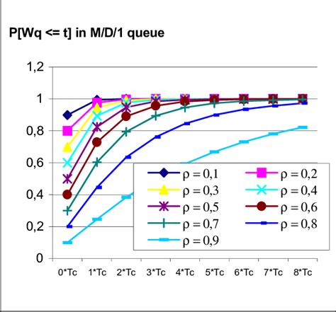 Waiting Time Distribution With Poisson Arrival Download Scientific Diagram
