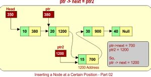 Insert The Node At A Particular Position In Linked List CS Taleem