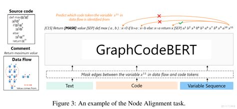 Graphcodebert Pre Trainng Code Representions With Data Flowwx6545c38a3d7b8的技术博客51cto博客