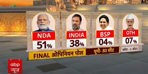 Abp C Voter Survey 2024 Uttar Pradesh Survey For Lok Sabha Elections
