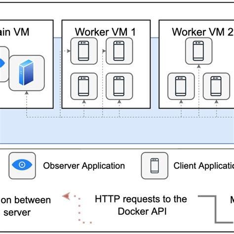 High Level Diagram Of The Implemented Solution When Running With Ten
