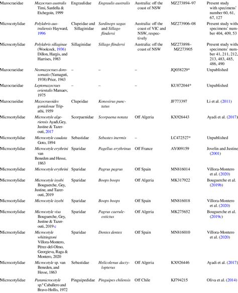 Details Of The Monogenea Sequences Used In The Present Study To
