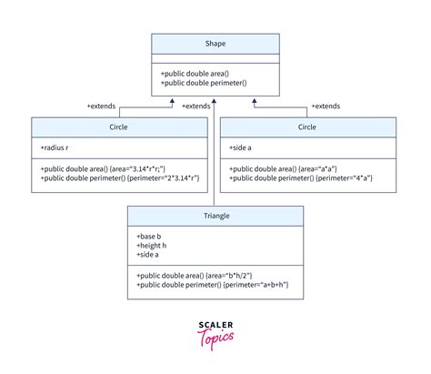 Concrete Class In Java Scaler Topics