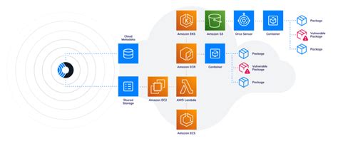 Reduce Vulnerabilities On Aws With Orca Securitys Reachability