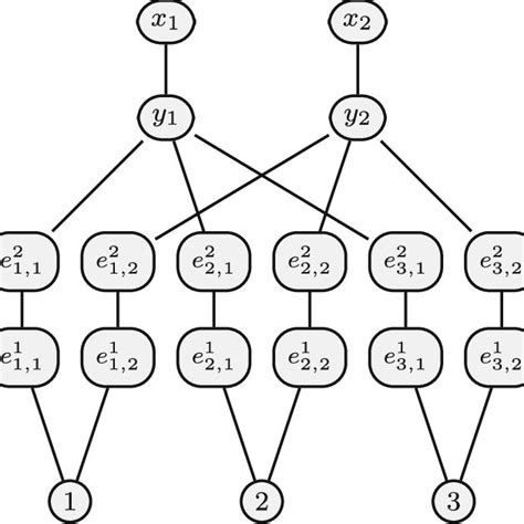 An Illustration Of The Reduction In The Proof Of Theorem 10 For X 1