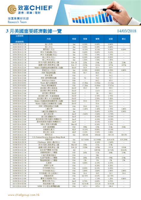 3月美国重要经济数据一览