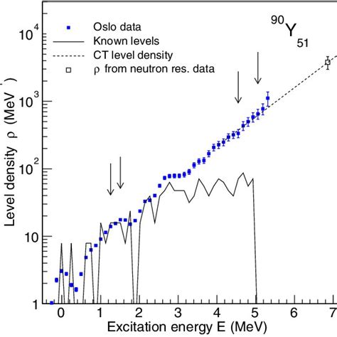 Normalization Of The Nuclear Level Density Filled Squares Of 89y The Download Scientific