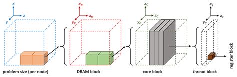 enhancing high performance computing with persistent memory technology