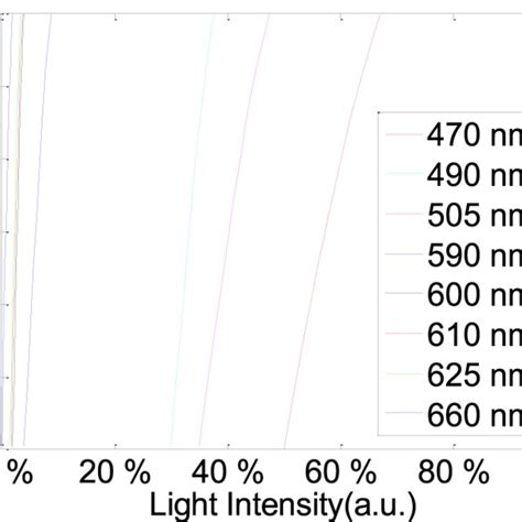 Correlative Coefficient Fitting Curves In Different Intensity Spectra