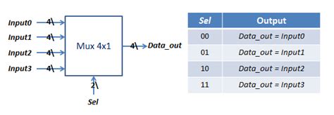 Verilog Tutorial Common Combinational Components X Mux
