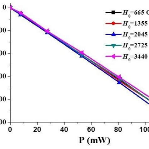 Shift In The Mssw Mode Frequency Vs Applied Electric Power Measured