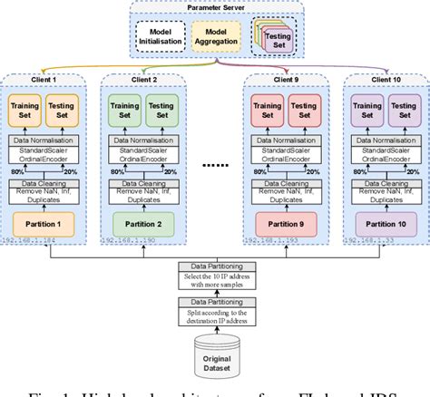 Figure 1 From Federated Deep Learning For Intrusion Detection In Iot Networks Semantic Scholar