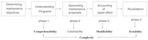 Software Maintenance Process Model Download Scientific Diagram