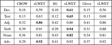 Table I From Revisit Word Embeddings With Semantic Lexicons For