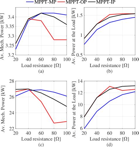 Figure 16 From Assessment Of Damping Control Using Maximum Power Point