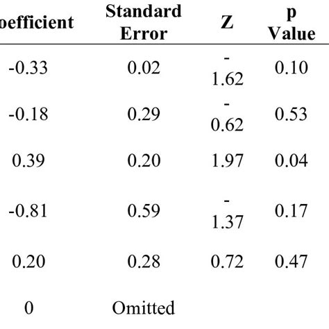 Negative Binomial Regression Model Results Download Table