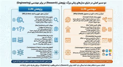 Llm Research یا Llm Engineering؟ راهنمای یادگیری مدل‌های زبانی بزرگ