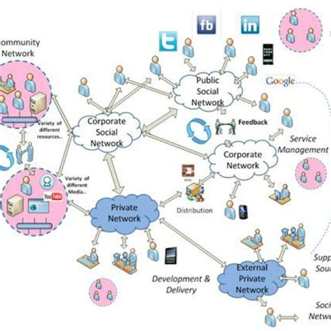 Concept Of Cloud Computing Diagram Adapted From Cloud Computing For Download Scientific
