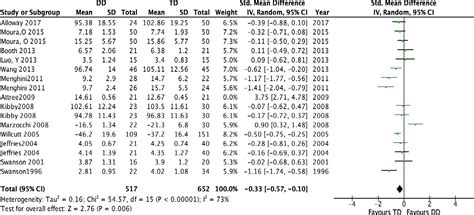 Figure 2 From The Deficit In Visuo Spatial Working Memory In Dyslexic