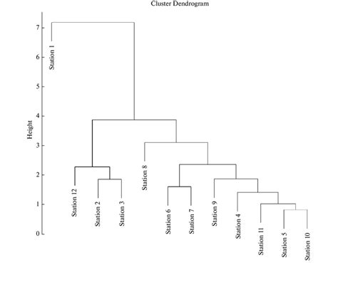 Dendrogram For Clustering The Stations Based On Wqi Calculated From