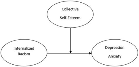 Internalized Racism And Mental Health The Moderating Role Of
