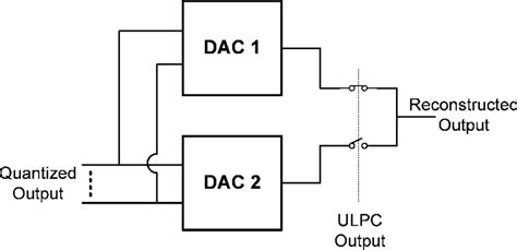 Reconstructing The Input Signals Using The Quantized Output Of The