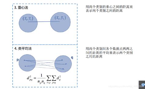 聚类：用户画像用户聚类 Csdn博客