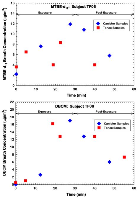 Exhaled Breath Concentrations Of Mtbe D 12 And Dbcm As A Function Of