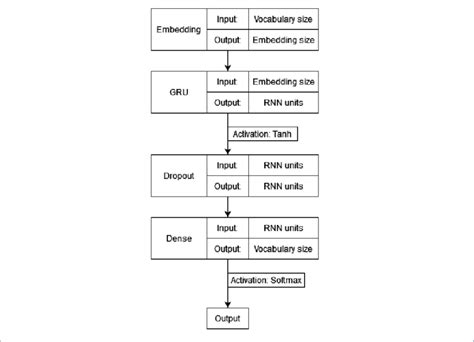 The Scheme Of A GRU Neural Network Each Block Represents A Layer And Download Scientific