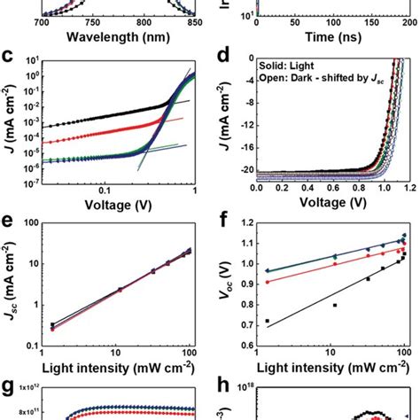 A Steady‐state Pl Spectra And B Time‐resolved Pl Decays Of Perovskite