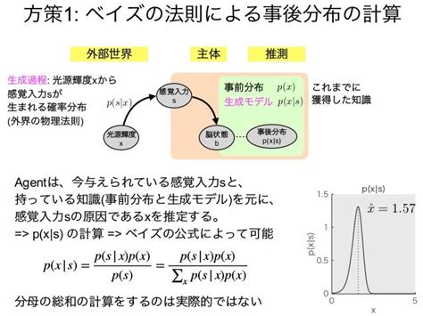 自由エネルギー原理 Fep とはなにか 20190211