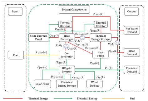 Energies Free Full Text A Heuristic Algorithm For Combined Heat And