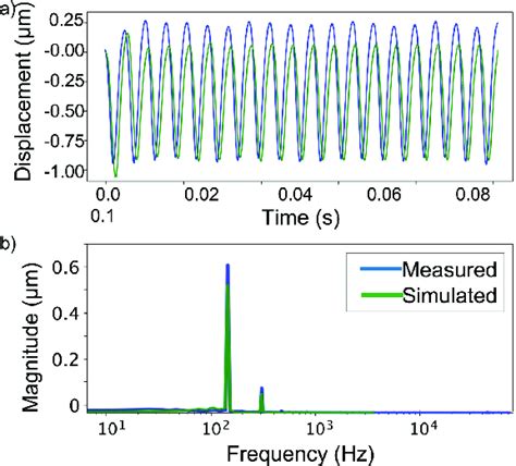 Am Scenario Ldv Measurements Blue Vs Simulation Green A
