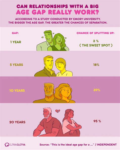 Inicio Cc Age Gap Love Anniversary Quotes Relationship