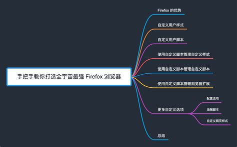 Firefox 浏览器个性化定制指南 云原生实验室 Kubernetes Docker Istio Envoy Hugo Golang 云原生