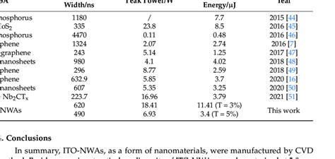 Comparison Of Passively Q Switched Laser Performances At 28 μm