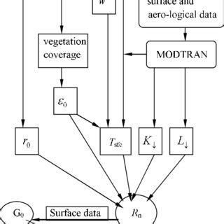 The Diagram Of Parameterization Procedure To Determine Surface Heating