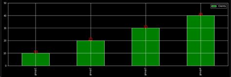 How To Change Color Of Each Bar In Bar Plot And High Of Description Above Each Bar In Python