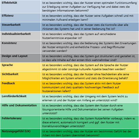 Usability Priorisieren Mit Dem Cui Zeiss Digital Innovation Blog