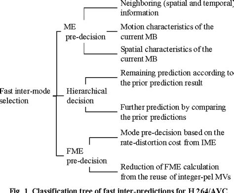 Figure 1 From A Survey Of Fast Mode Decision Algorithms For Inter